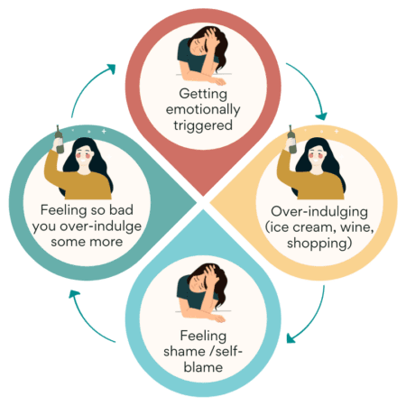 Urge to Indulge | Change Poor Habits Without Evoking Shame